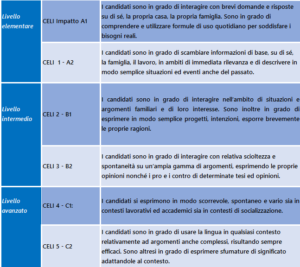 Certificazione lingua italiana per stranieri - Ateneo Corsi di Lingue